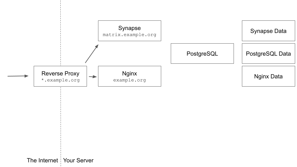 Matrix.org - Understanding Synapse Hosting